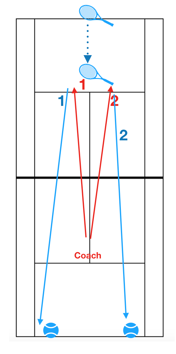 Increasing a players ability to proactively move forward to volley in ...